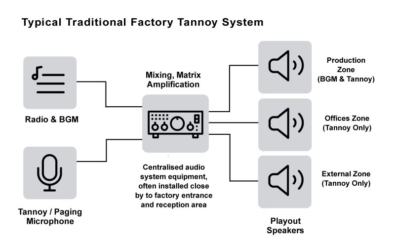 Factory Tannoy Systems - Public Address (PA) Paging for Factories